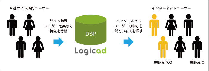 その他の商品メニュー｜Logicad｜Demand Side Platform