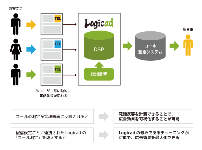 オプションメニュー｜Logicad｜Demand Side Platform